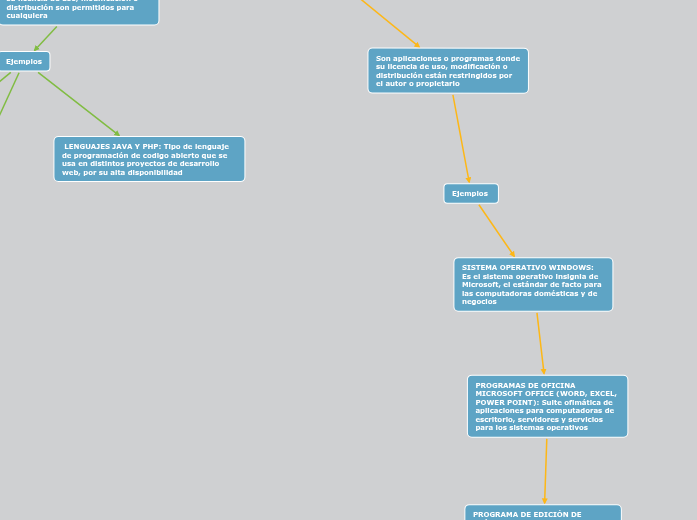 SOFTWARE LIBRE, COMERCIAL Y LICENCIAS - Mind Map